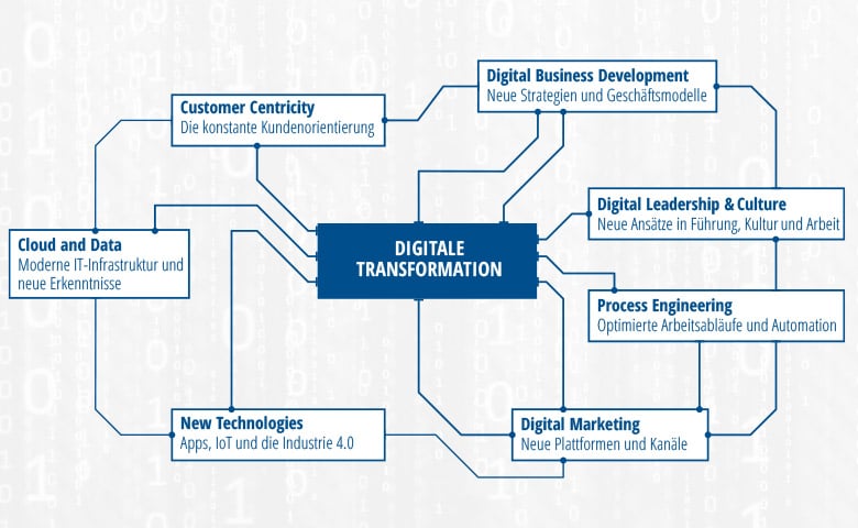 Die 7 grössten Vorteile der Digitalen Transformation Die 7 grössten Vorteile der Digitalen Transformation