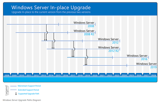 Supportende für Windows 2008 Server schon im Januar 2020 – was tun?