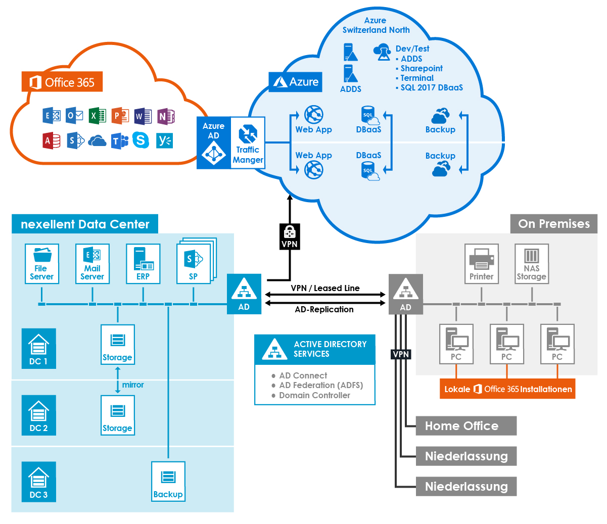 Wie könnte eine hybride Cloud-Infrastruktur bei Ihnen aussehen?